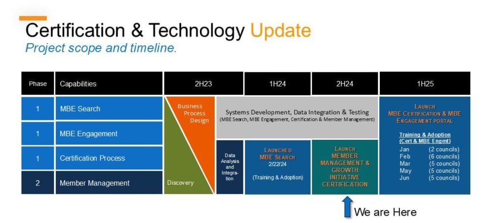 NMSDC Transformation Informational Hub - NMSDC