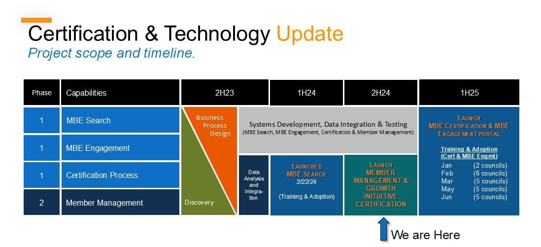 NMSDC Transformation Informational Hub - NMSDC